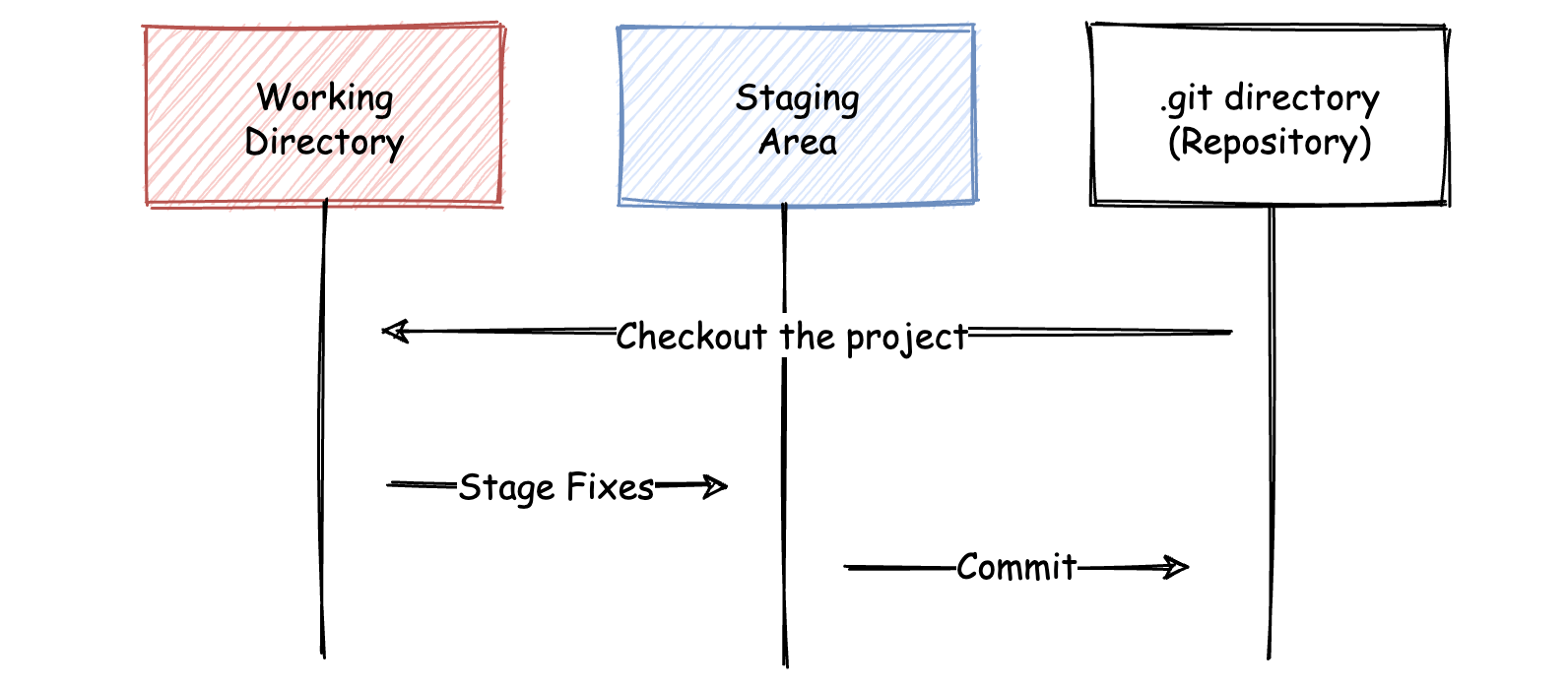 《Pro Git - 2nd Edition》读书笔记（第 1-6 章） | 曜彤.手记